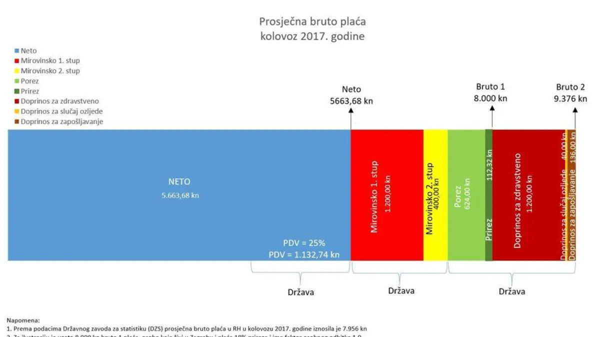 POGLEDAJTE KOLIKO DRŽAVA UBIRE: Ovaj graf otkriva na što sve odlazi ...